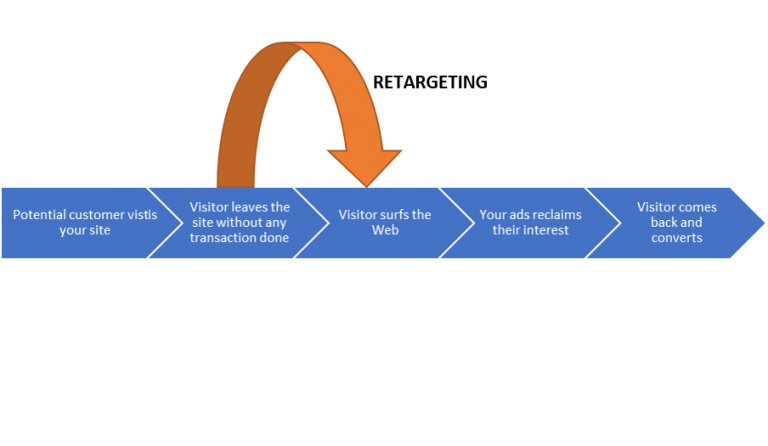 Best Practices For Retargeting Campaigns | TrafficJunky Blog