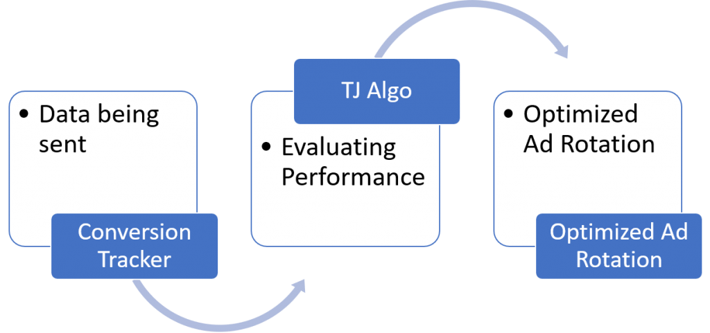 Tj Dsp Campaign Optimization Tool Trafficjunky Blog